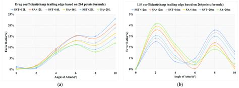A Drag Coefficient Of Sharp Trailing Edge Based On 264 Points Download Scientific Diagram