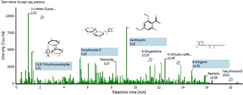 Some Of The LCMS QTof Identified Phytochemicals In The Acetone Fraction Download Scientific