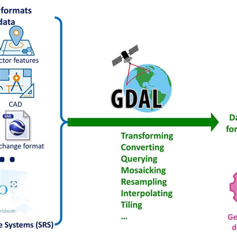 gdal ogr reduces user burden when working with diverse geospatial data