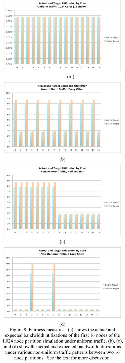 A D Shows Our Results For Average And Worst Case Message Latency