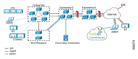 Mobile And Remote Access Through Cisco Expressway Deployment Guide X127 Mra Overview Cisco