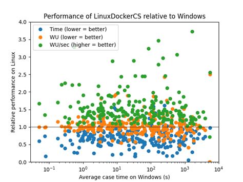 Solve Speed Difference Between Linux Windows And Wsl2 Gurobi Help