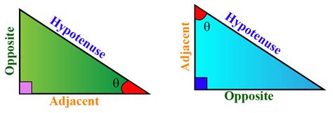 Sin Cos Tan Opposites