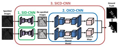 Github Flowfield Sar Change Detection