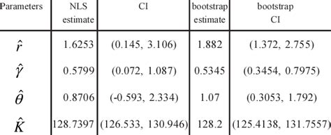 Nls And Bootstrap Estimates Of The Model Parameters For Simulated Download Table