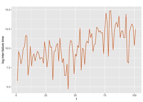 Chapter 4 Modeling Univariate Time Series Dynamic Time Series Models Using R Inla An Applied