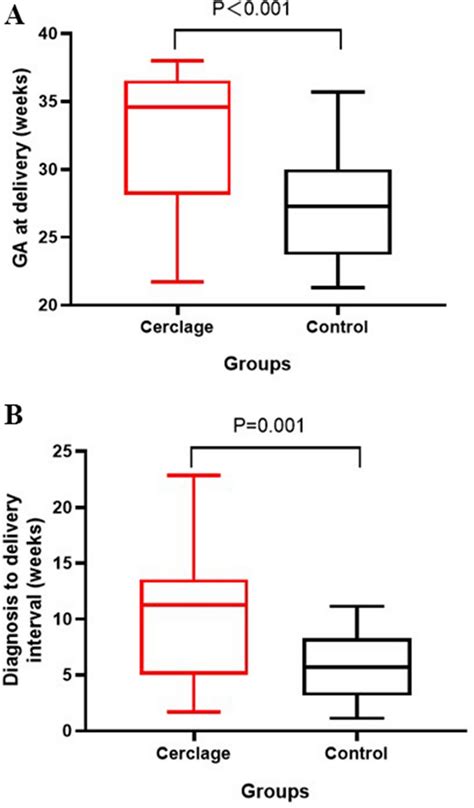 The Boxes Display The Interquartile Range And The Median And The Download Scientific Diagram