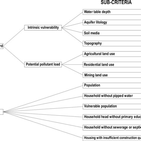 Decision Model Structure For Assessing Groundwater Pollution Risk Download Scientific Diagram