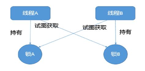 java锁 死锁及排查 jvm 工具 jconsole 工具 排查死锁 使用jconsole等命令排查java程序 csdn博客