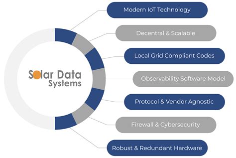 Iot Scada And Power Control Solar Data Systems