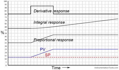 pid controller response with different input signals