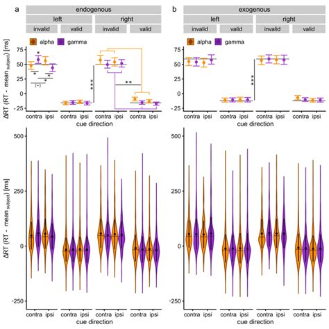 Rt Differences During α And γ Tacs Over The Different Experimental