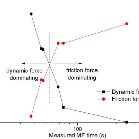 Comparison Between Dynamic Force And Friction Force Reprinted From