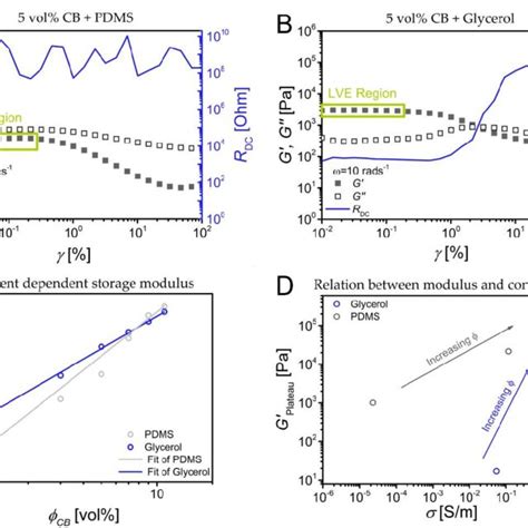 Oscillatory Amplitude Sweeps At ω 10 Rads 1 In The Range Of 0 01 100 Download Scientific