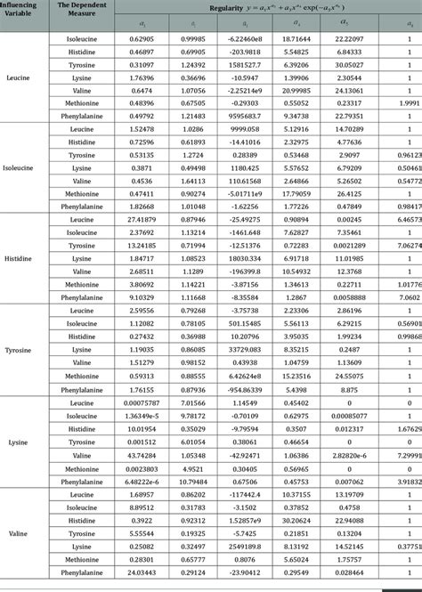 Parameters Of The Laws Of Mutual Influence Of Essential Amino Acids