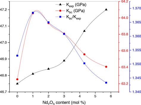 Variation Of Experimental Bulk Modulus Theoretical Bond Compression