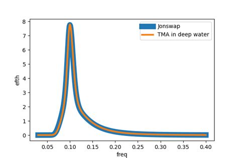 Construction — Wavespectra 403 Documentation