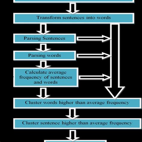 Pdf An Algorithm For Summarization Of Paragraph Up To One Third With