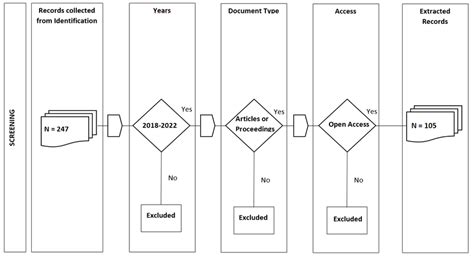 Screening Step Of The Prisma Framework Related To Industry 40 In The