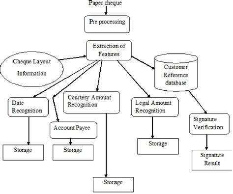 Figure 2 From Offline Signature Verification For Cheque Authentication Using Different Technique