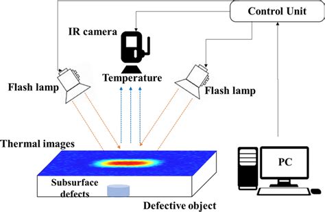 The Principle Of Pulsed Thermography Pt Download Scientific Diagram