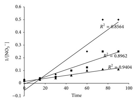 A Pseudofirst Order And B Pseudosecond Order Reaction Plots For The Download Scientific