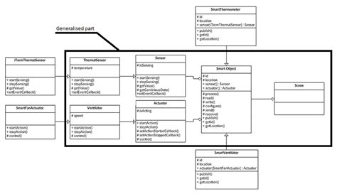 Uml Representation Of The Created Scene And Its Abstract Generalization