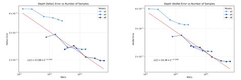 scaling diffusion perception