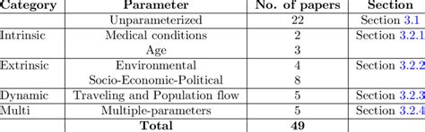 Parameters Being Used To Characterize The Diversity In Population In