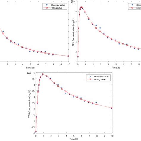Least Squares Fitting Curve In The Sand Tank Experiment A 045 M