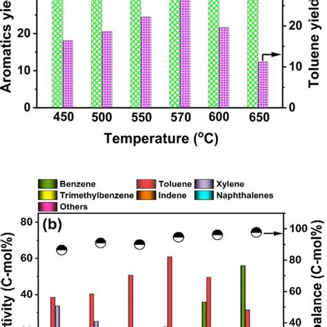 Effect Of Reaction Time On The Cresol Synthesis Conditions Substrate Download Scientific
