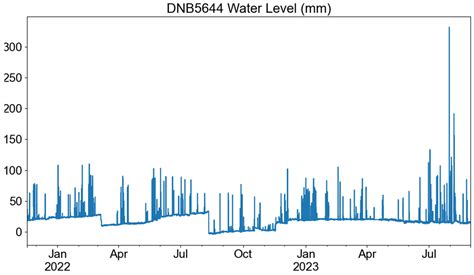 Comparative Evaluation Of Water Level Forecasting Using Iot Sensor Data Hydrodynamic Model Swmm