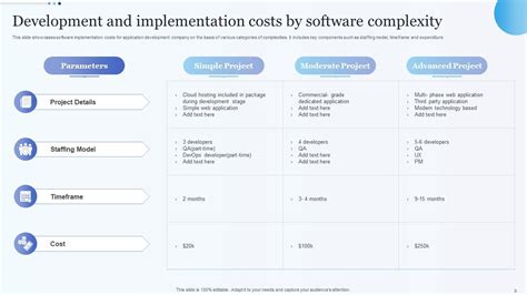 Software Implementation Costs Powerpoint Ppt Template Bundles Ppt