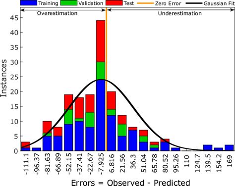error analysis with error histogram with 20 bin size for uniform sensor