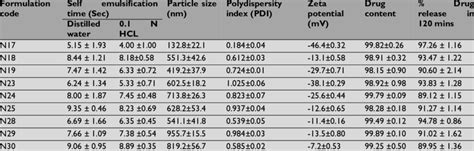 Comparative Characterization Data Of Selected Liquid Smedds Download Scientific Diagram
