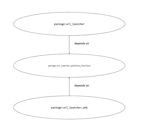 Flutter Federated Plugin 만들기 이번에 플러그인을 직접 만들어보며 Flutter Plugin에 대해 By Heewook Medium