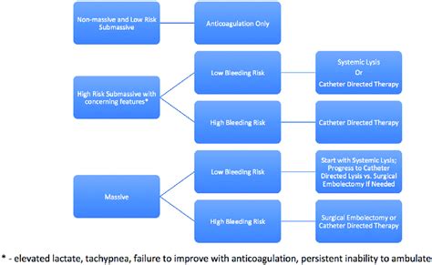 Proposed PE Algorithm Low And High Acuity Patients Are Defined Per Download Scientific Diagram