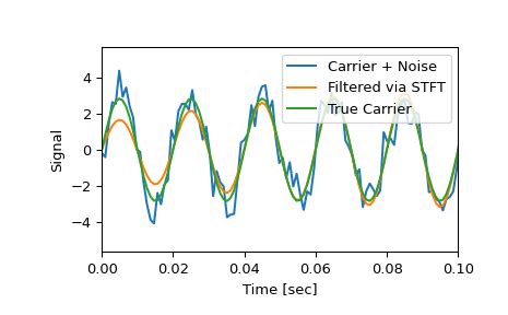 Scipy Signal Istft Scipy V Manual