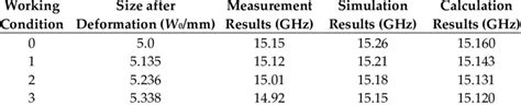 Resonant Frequencies Of The Mode 1 Antenna Under Four Working Conditions Download Scientific