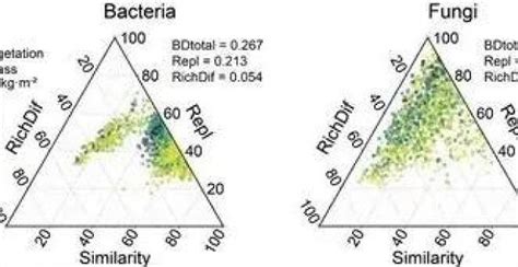 青藏高原多年冻土区高寒植被土壤微生物群落分布和构建过程研究获进展 腾讯新闻