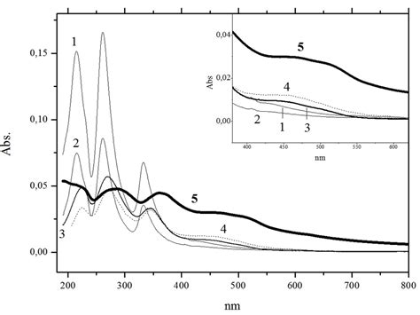 Absorption Spectra Of The Initial Pmma C 60 Film Curve 1 Pmma C 60 Download Scientific