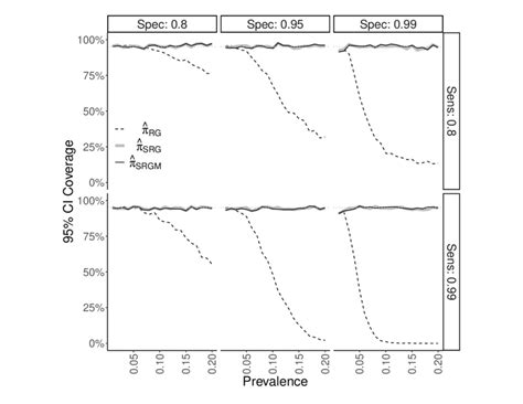Figure A 8 Confidence Interval Coverage Of The Estimators From Download Scientific Diagram