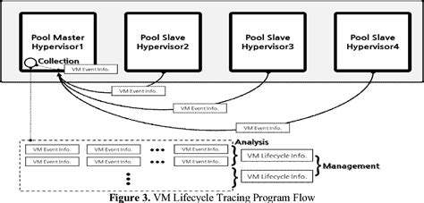 Figure 1 From Machines Using The Vm Lifecycle In A Cloud Computing Environment Semantic Scholar