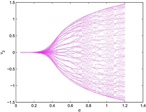 The Bifurcation Plot Of System 60 T − V2 Colour Figure Can Be Download Scientific Diagram