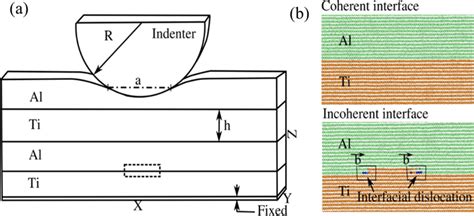 A Schematic Nanoindentation Model Set Up Of Alti Multilayers B Md Download Scientific Diagram