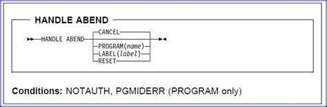 Cics Manual Do Usuário Handle Abend
