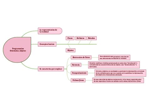 Programacion Orientada A Objetos Mind Map
