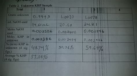 Solved For Table 2 I Will Be Using Average Molarity Not The