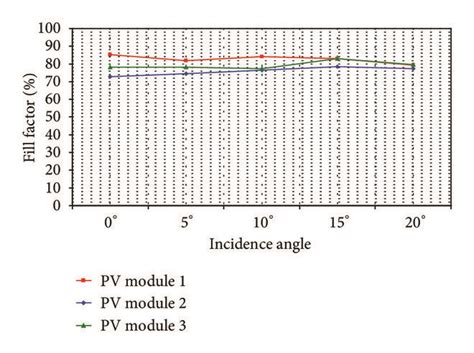 Variation In Fill Factor Of Each Pv Module As A Function Of Incidence Download Scientific