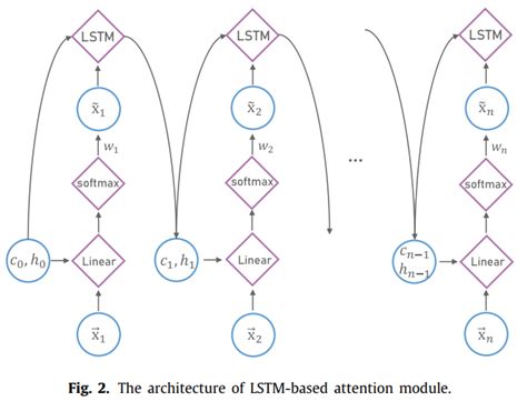 논문 리뷰 Robust Anomaly Detection For Multivariate Time Series Through